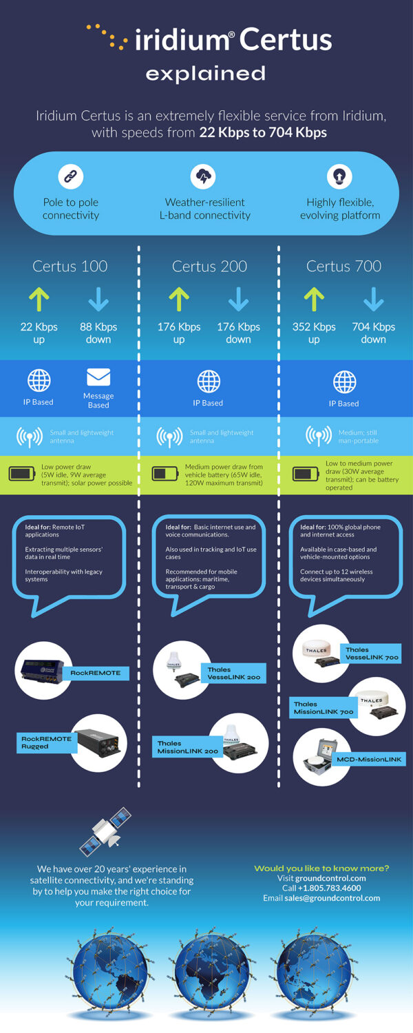 What is Iridium Certus & what Speeds are Available? [Infographic ...