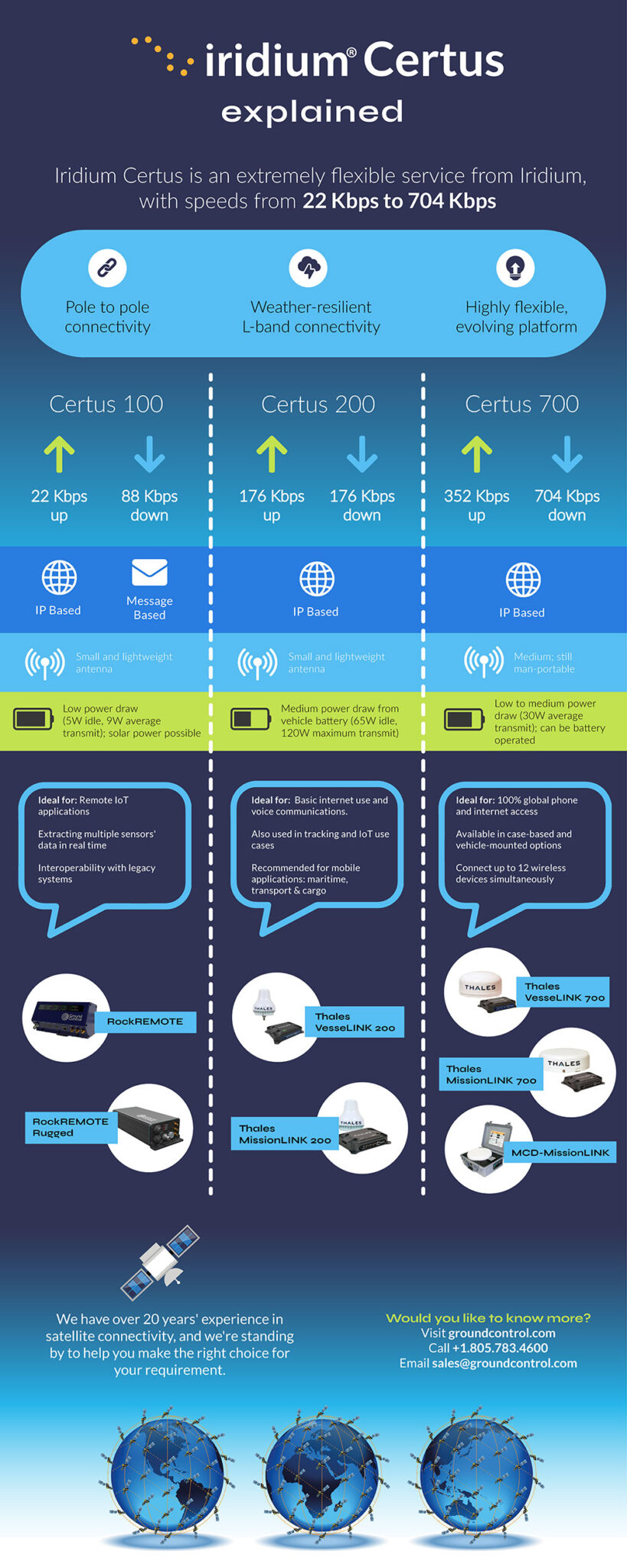 What is Iridium Certus & what Speeds are Available? [Infographic]