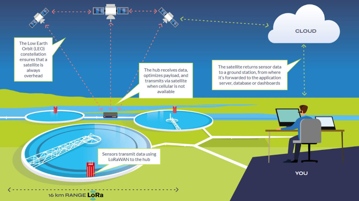 LoRaWAN data backhaul using satellite connectivity | Ground Control