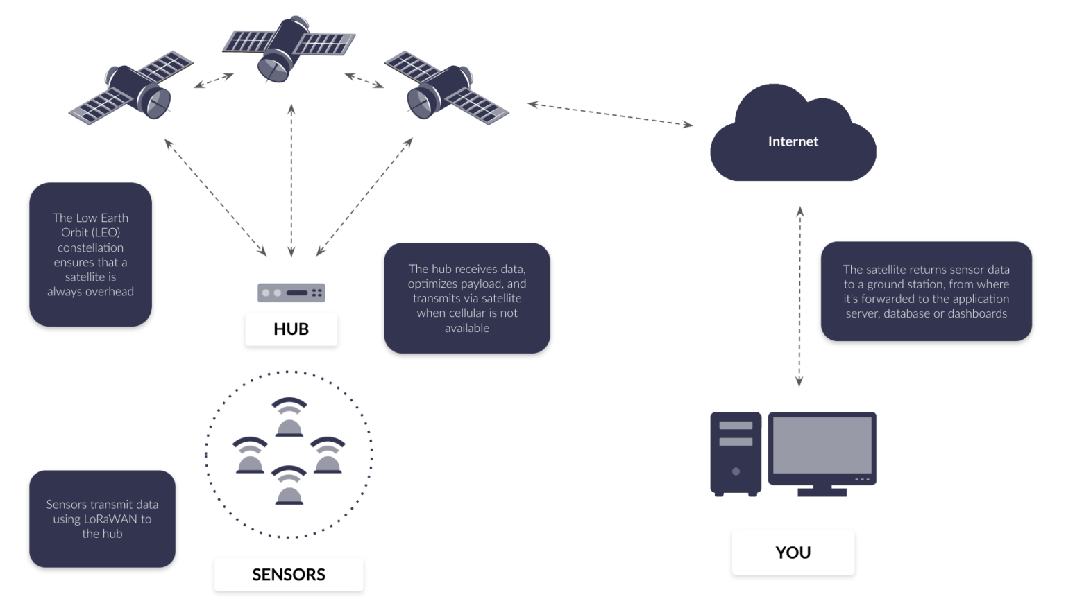 LoRaWAN Data Backhaul Using Satellite Connectivity | Ground Control