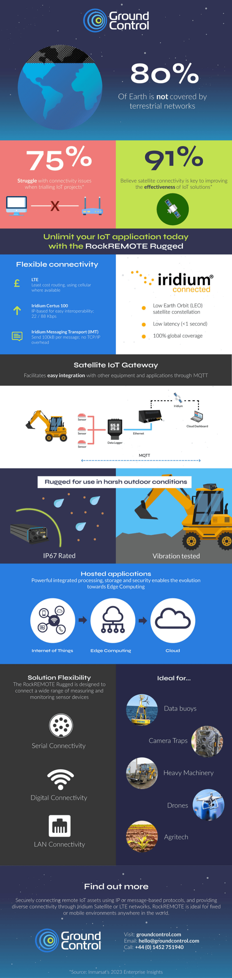 Unlimit IoT applications with the RockREMOTE Rugged | Ground Control