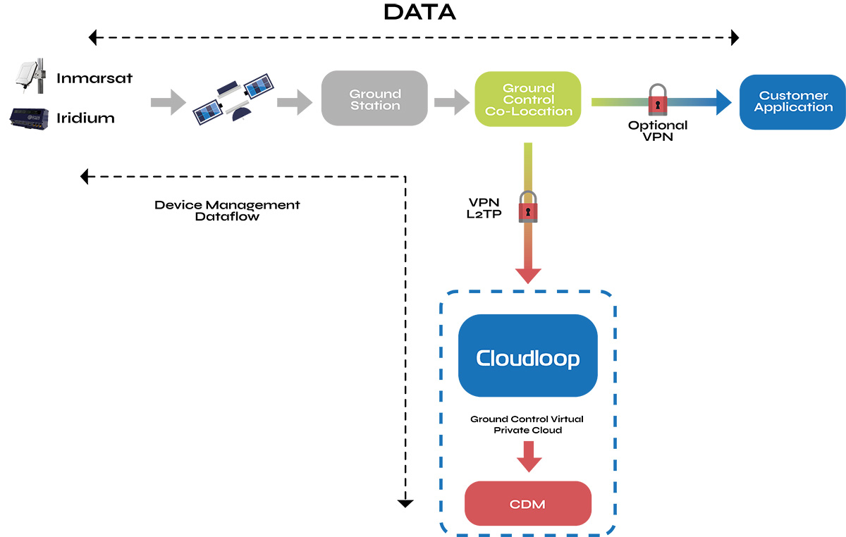 Cloudloop Device Manager | Remote Access for Satellite IoT Devices | Ground Control