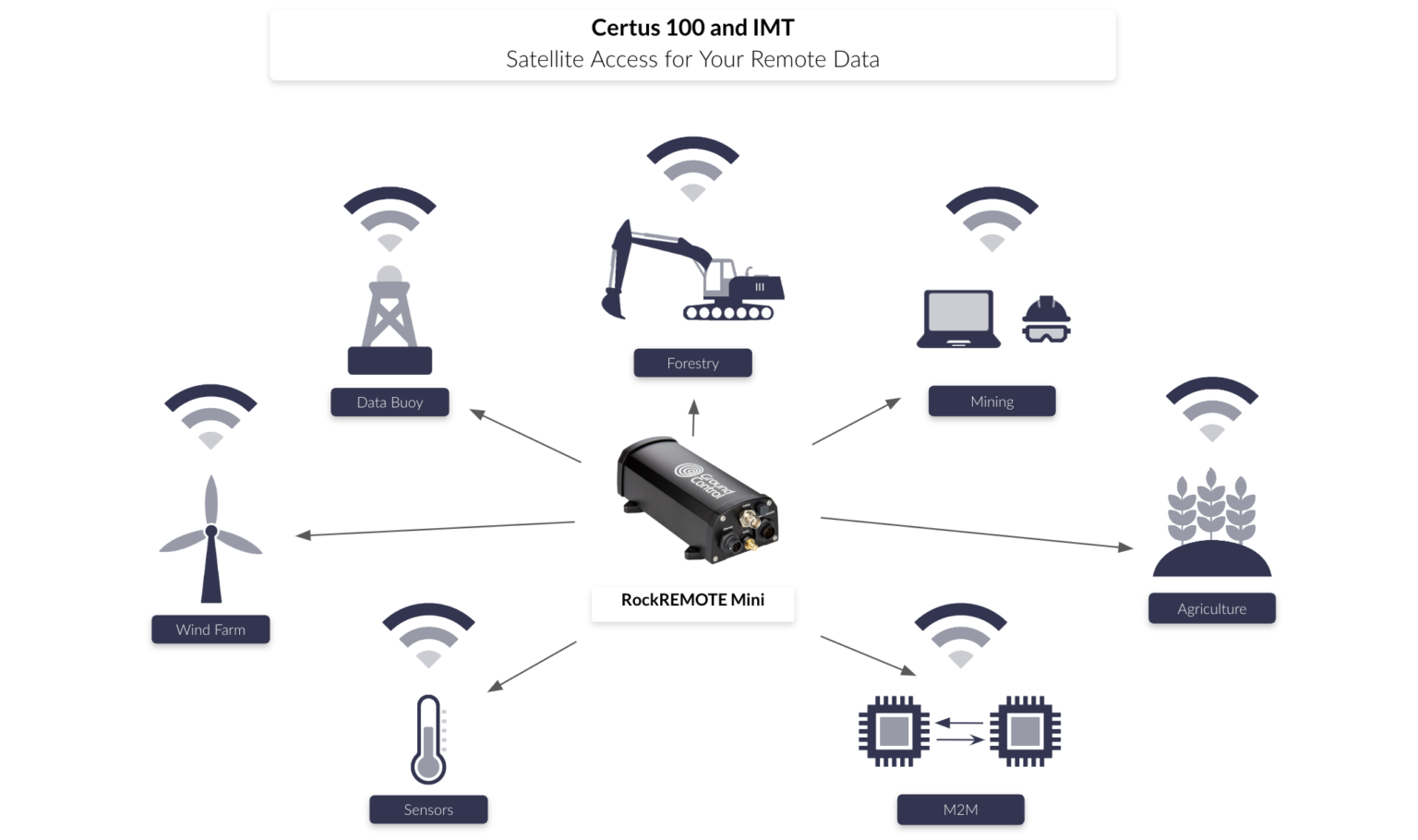 RockREMOTE Mini | Iridium Certus 100 Terminal | Ground Control