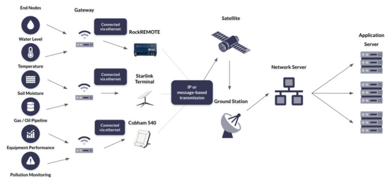 Satellite-Enabled LPWAN - What Network, When & Why | Ground Control